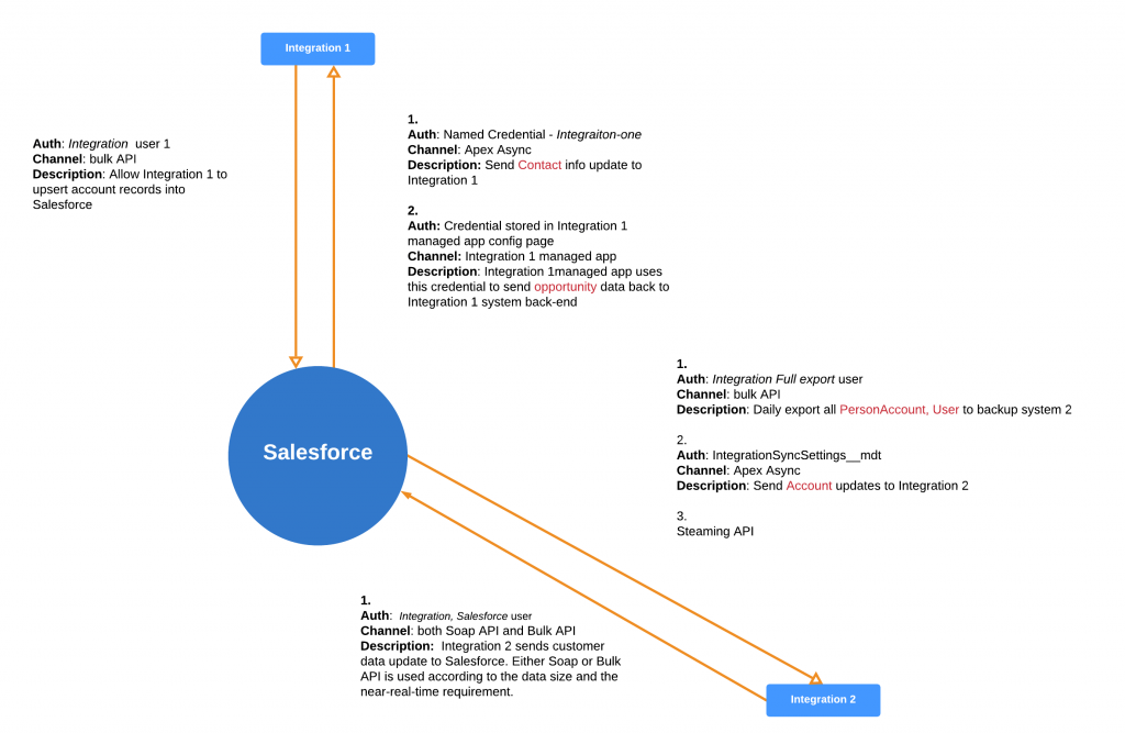 Salesforce Sandbox Refresh Best Practices - SalesforceWay Salesforce Sandbox Refresh Best Practices - SalesforceWay