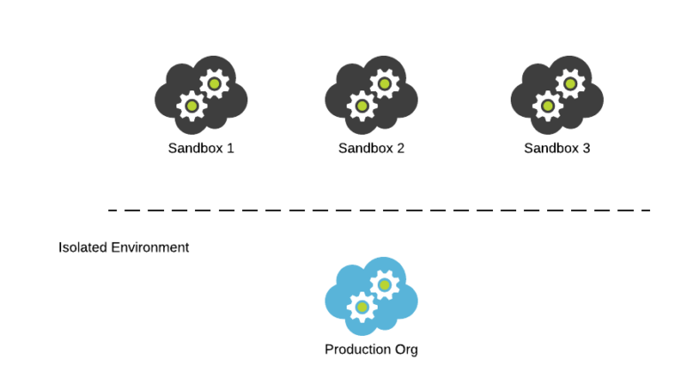 Salesforce Sandbox Refresh Best Practices - SalesforceWay
