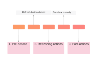 Salesforce Sandbox Refresh Best Practices - SalesforceWay
